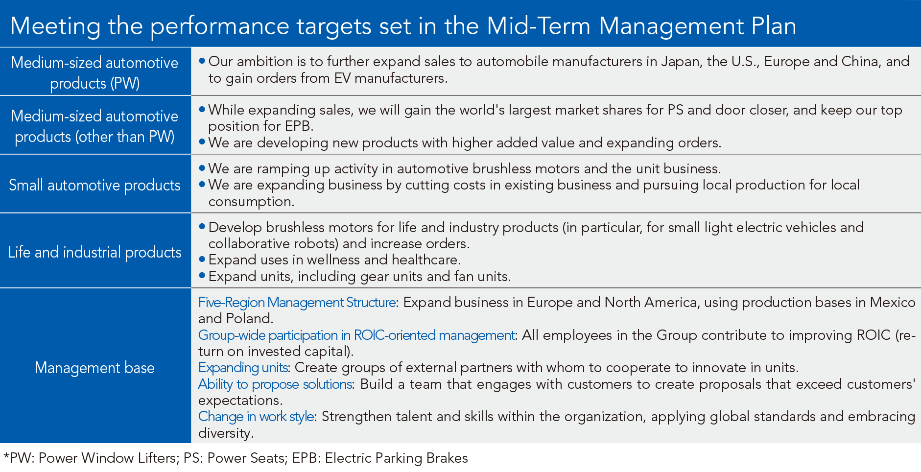 Mid-Term Management Plan | Investor Relations | MABUCHI MOTOR CO., LTD.